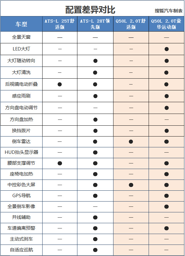 非主流加长车之争 ATS-L对比Q50L_搜狐汽车_搜狐网